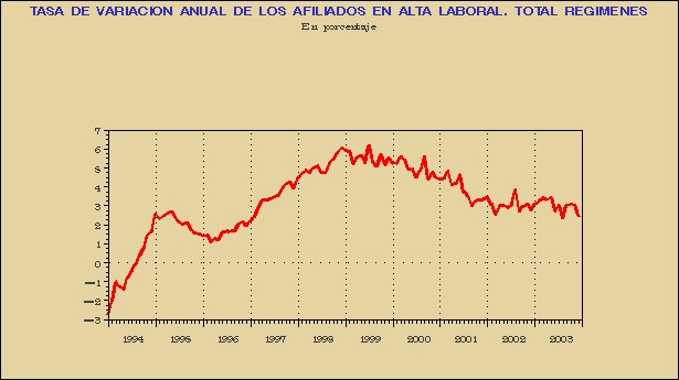 Tabla AFI-G.2A. Tasa de variación anual de los afiliados en alta laboral